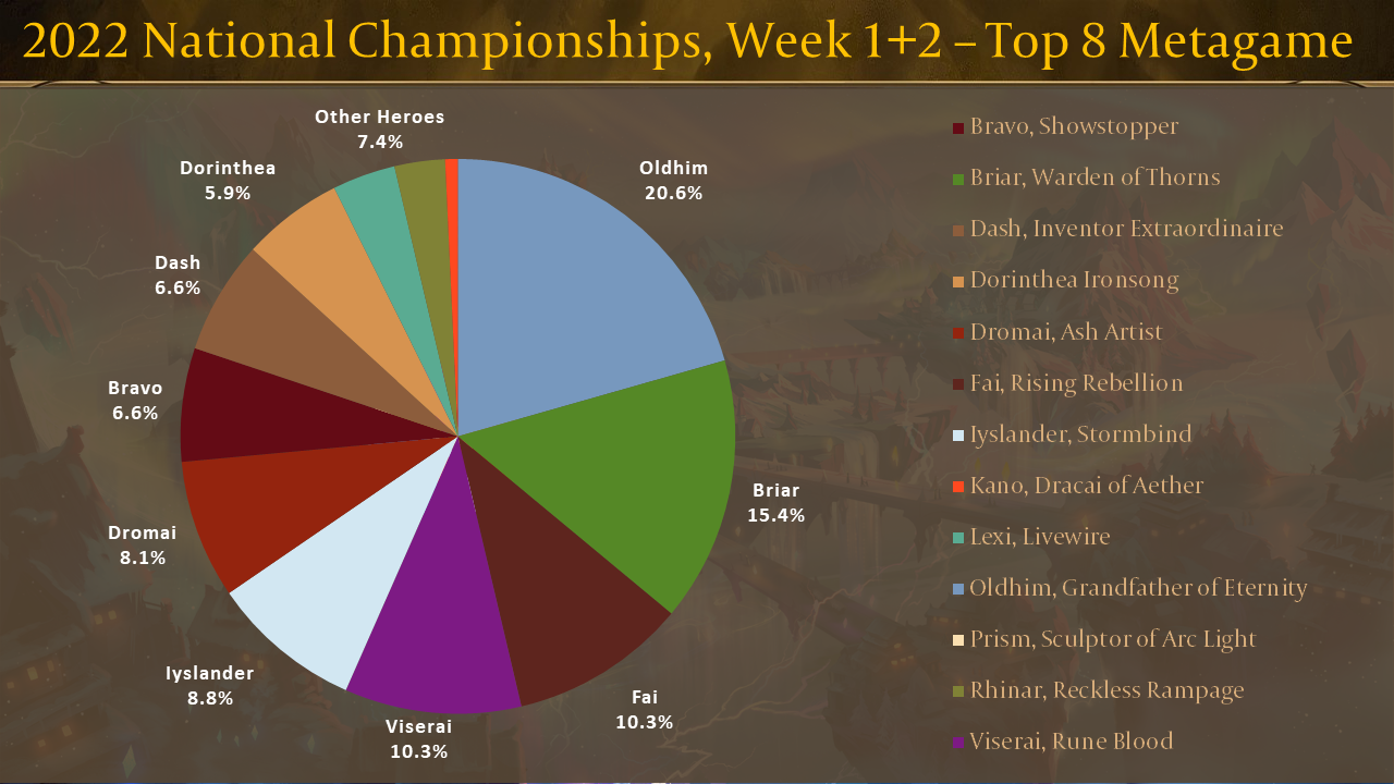 Nationals Classic Constructed Metagame: Week 2