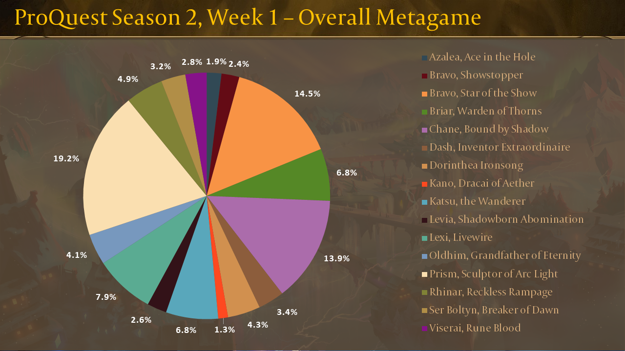 ProQuest Season 2 Metagame, Week One