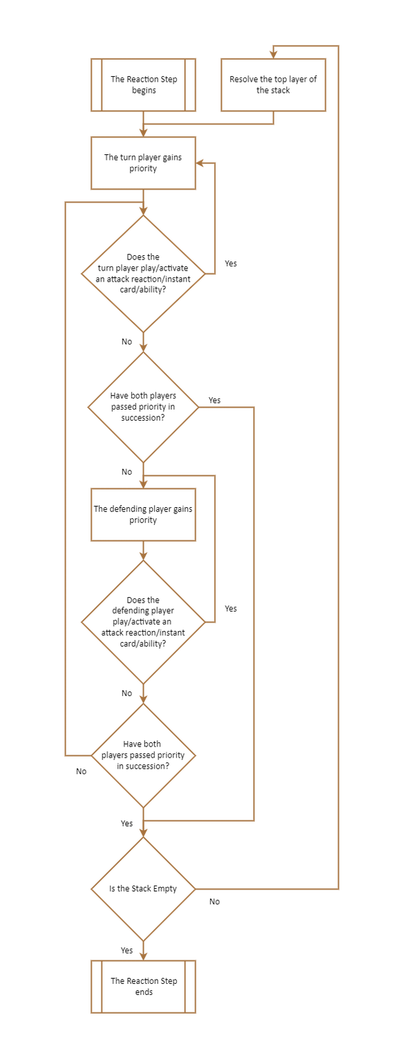 Navigating the Reaction Step