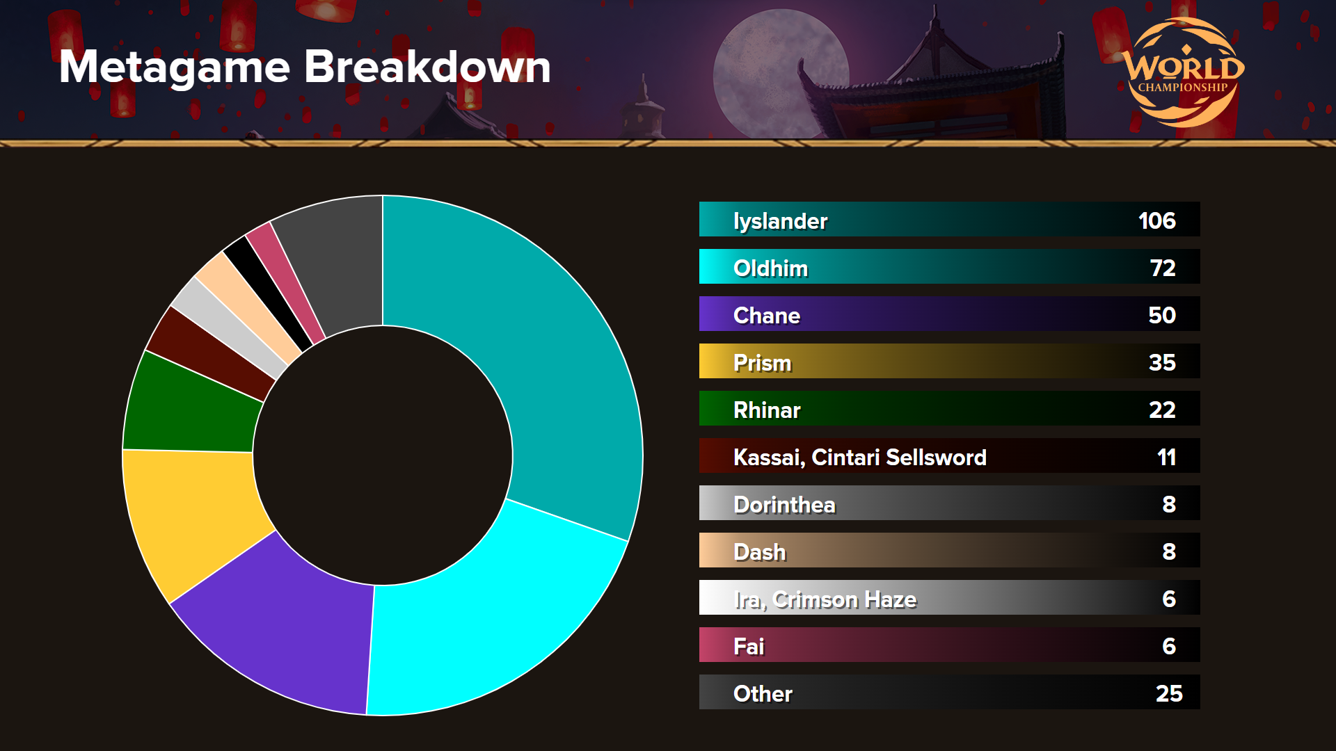 Crowning the First World Champion